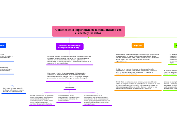 Conociendo la importancia de la comunicaci...- Mind Map